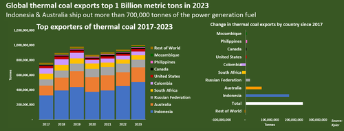 The World's Coal-Fired Power-Generation Hit A Record High In 2023 | ZeroHedge